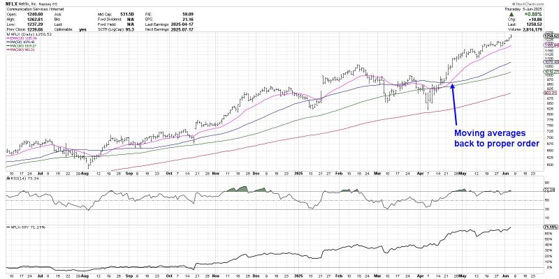Three Charts Showing Proper Moving Average Alignment – Asset Management Secrets
